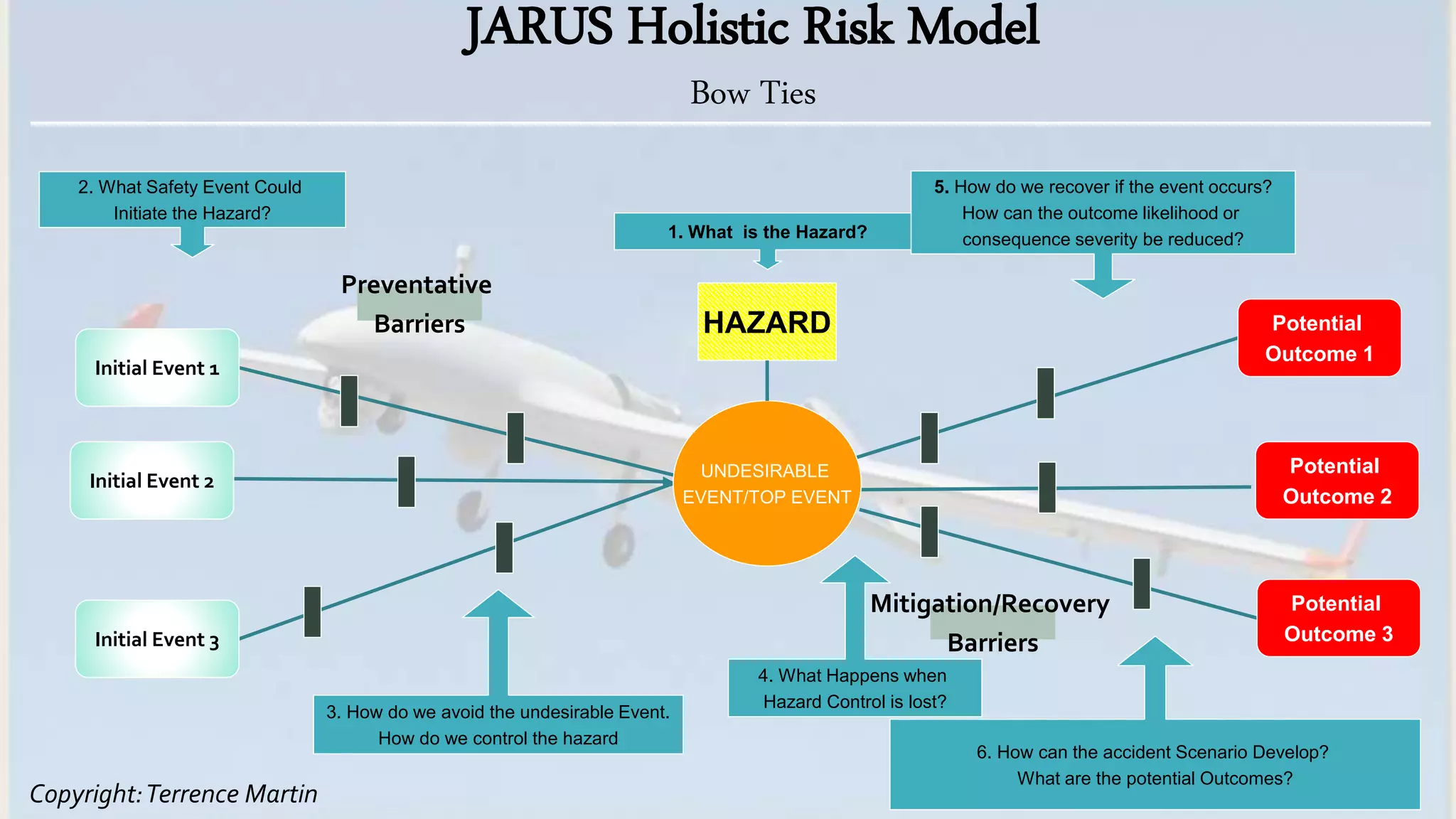 Overview of the JARUS Specific Operations Risk Assessment Process | PPTX