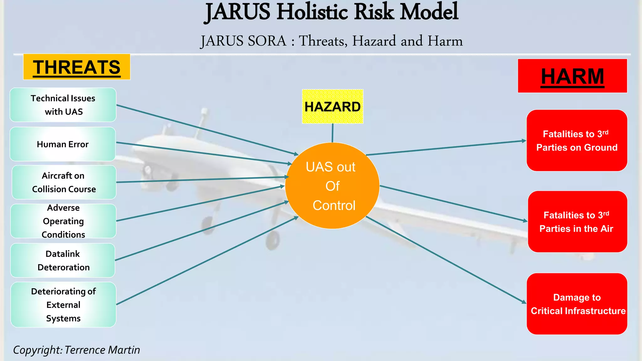 Overview of the JARUS Specific Operations Risk Assessment Process | PPTX