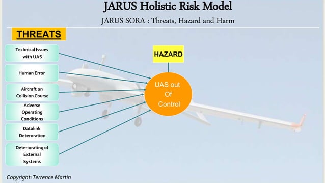 Overview of the JARUS Specific Operations Risk Assessment Process | PPTX