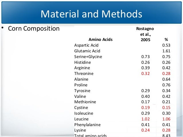 Using Protease To Enhance The Utilization Of Corn Amino Acids By Broi