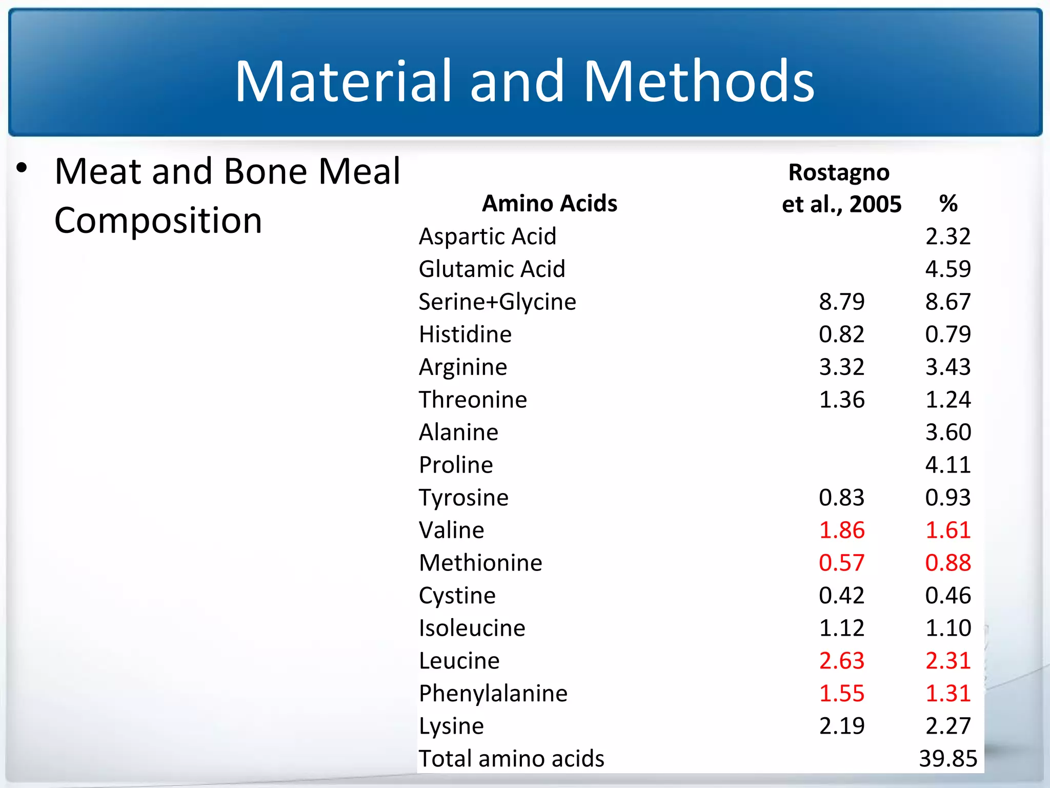 Protease to enhance meat and bone meal amino acids by broilers | PPT