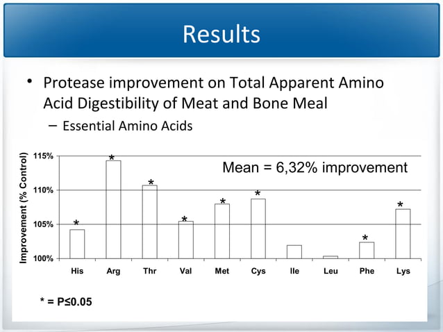 Protease to enhance meat and bone meal amino acids by broilers | PPT