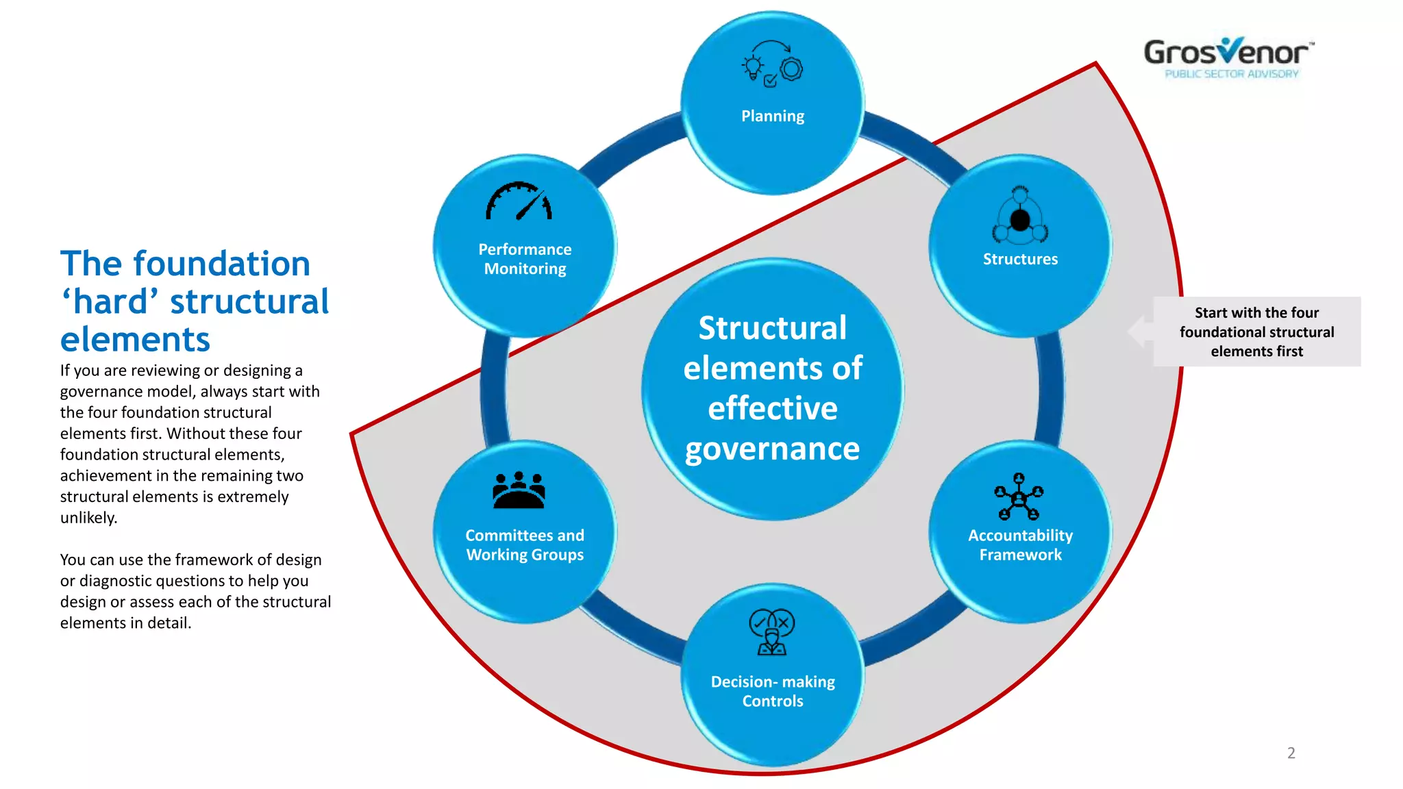 The Grosvenor Best Practice Governance Model | PPTX
