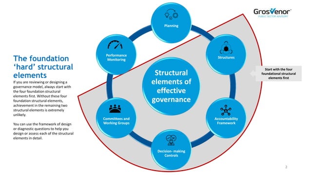 The Grosvenor Best Practice Governance Model | PPT