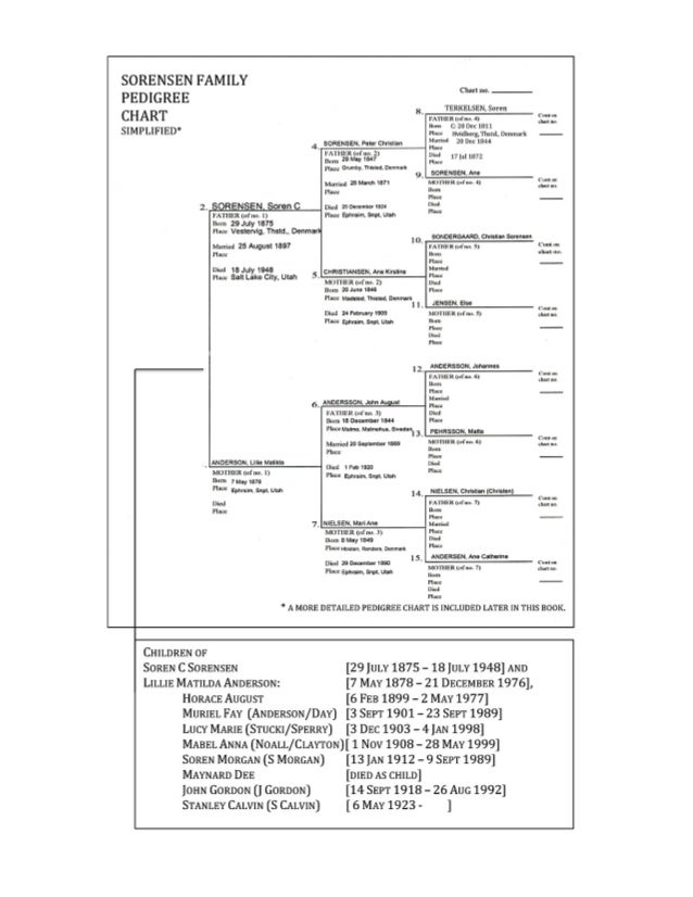 Sorensen Family Ancestors