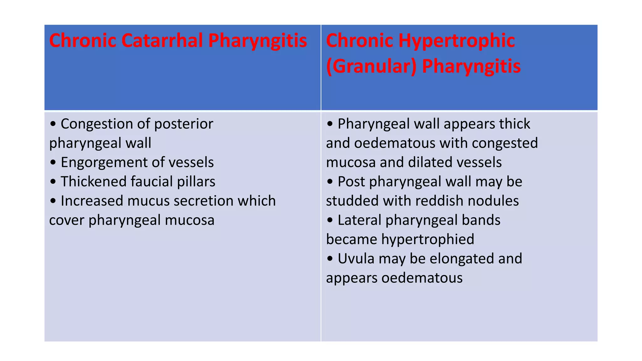 Sore throat | PPTX