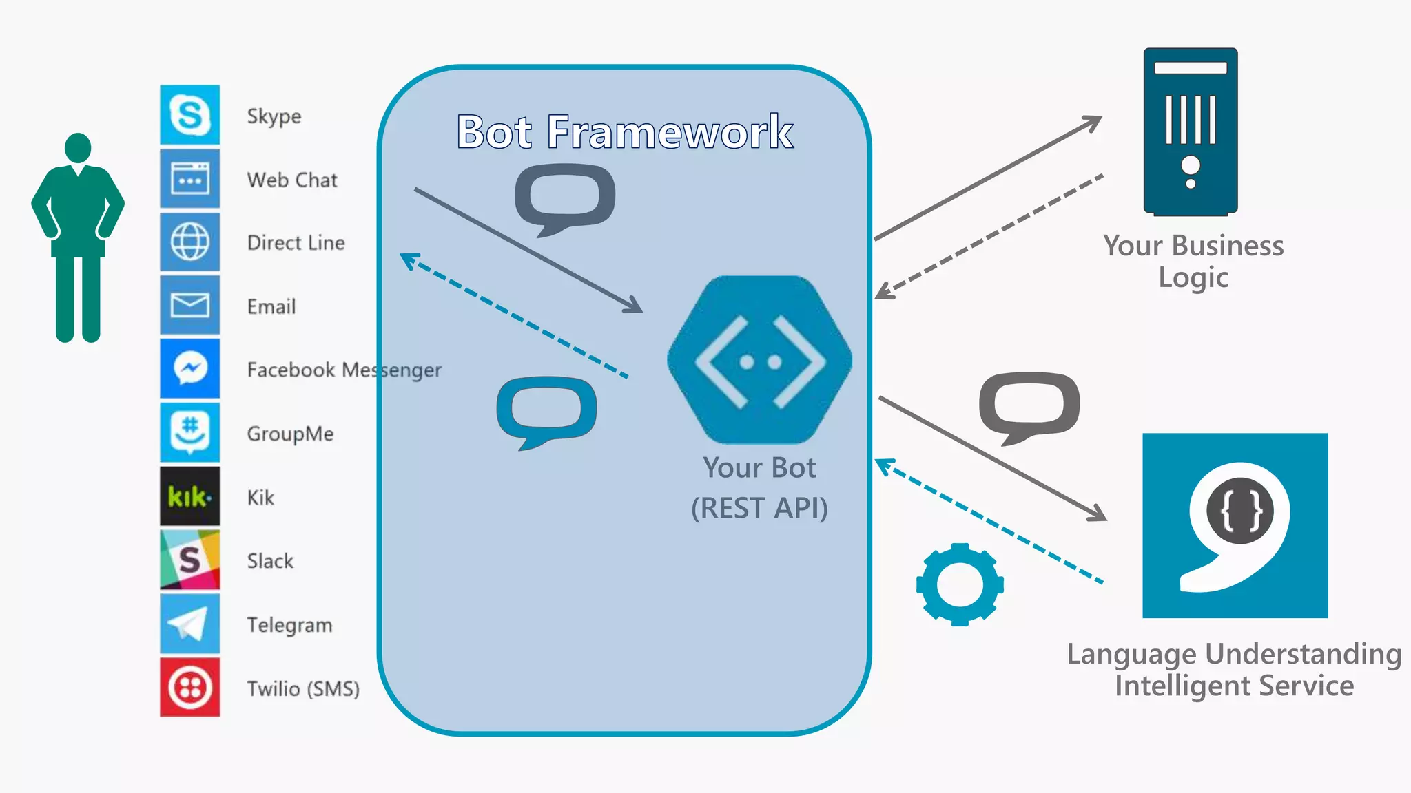 Build an Intelligent Bot | PPT