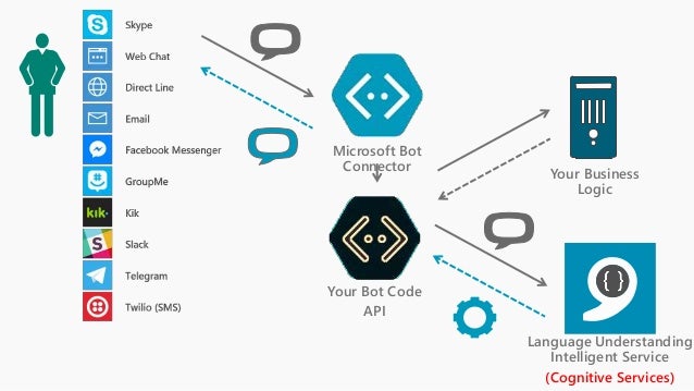 Build An Intelligent Bot Nodejs