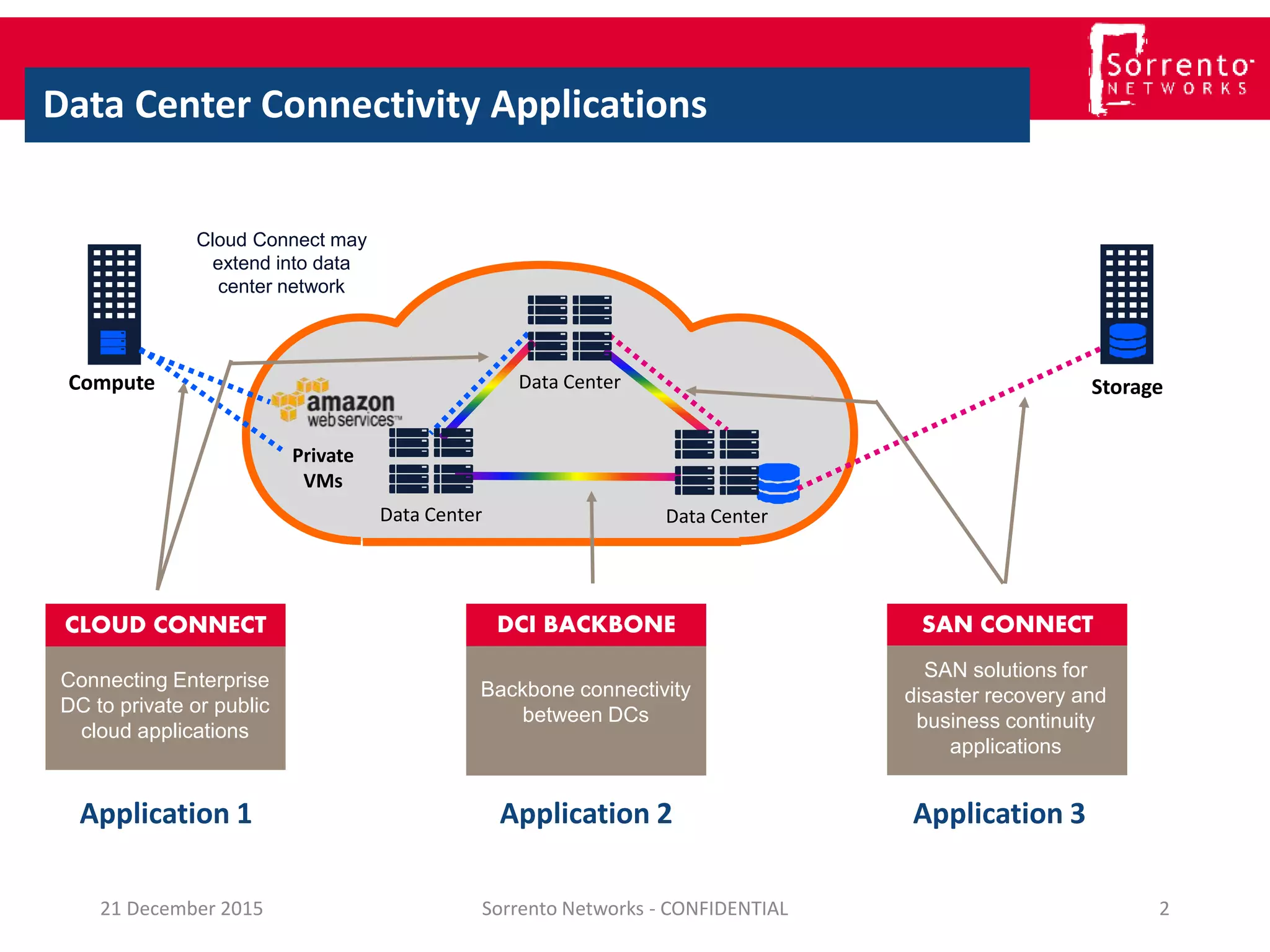 Sorrento Networks GigaMux for the Datacenter | PPTX | Cloud Computing | Internet
