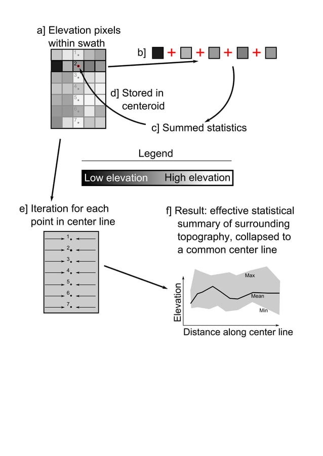 Create swath profiles in GRASS GIS | PDF