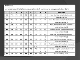 Sorting And Type of Sorting | PPTX