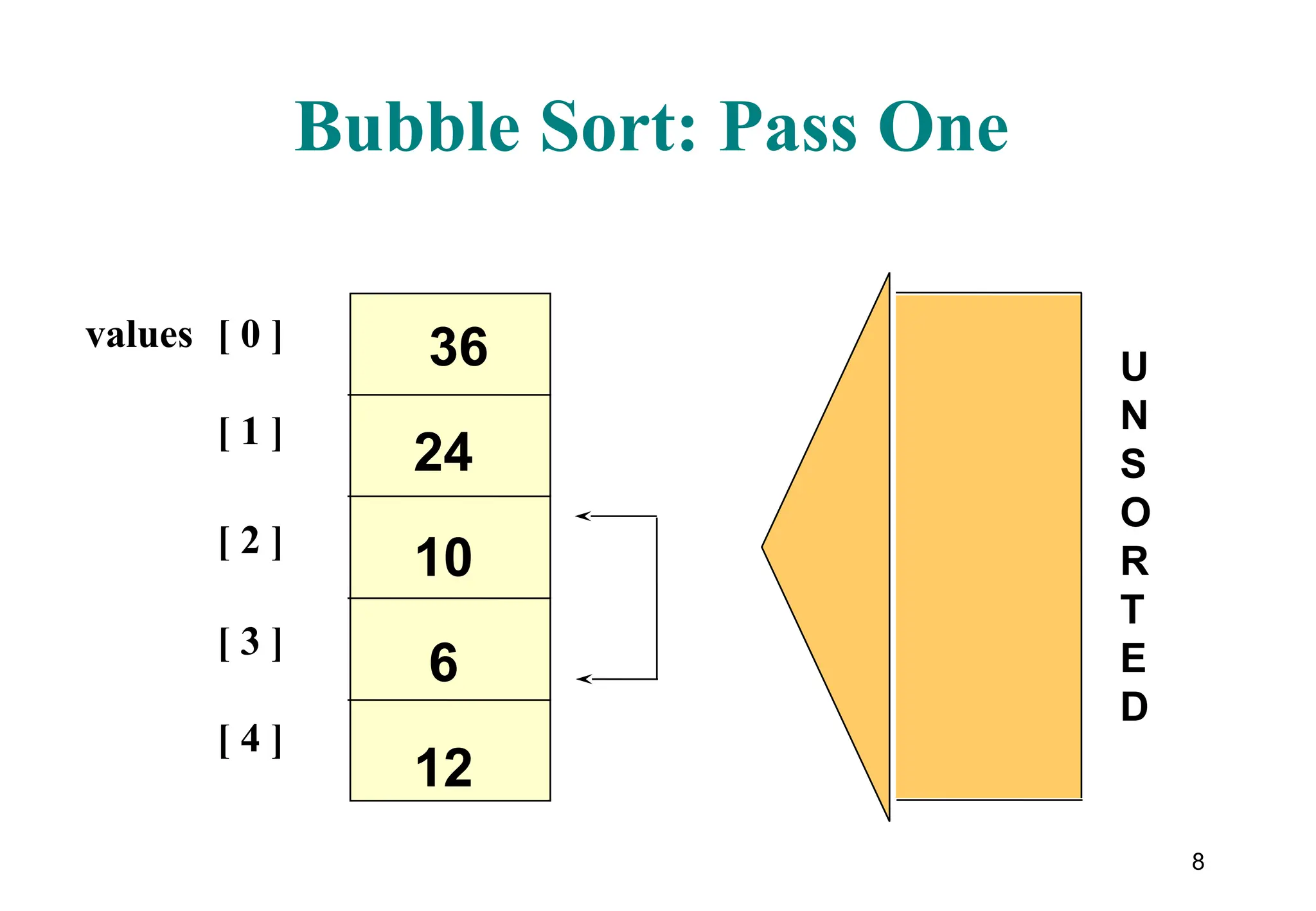 Technique for SORTING( Bubble, Selection and Insertion).pptx