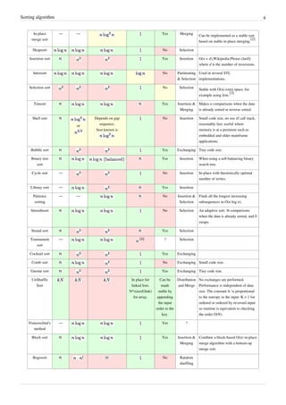 Sorting algorithm | PDF