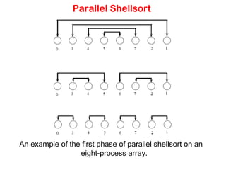 Sorting algorithms | PPT
