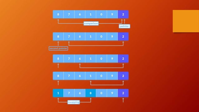 Sorting Algorithms In Data Structure Ppt