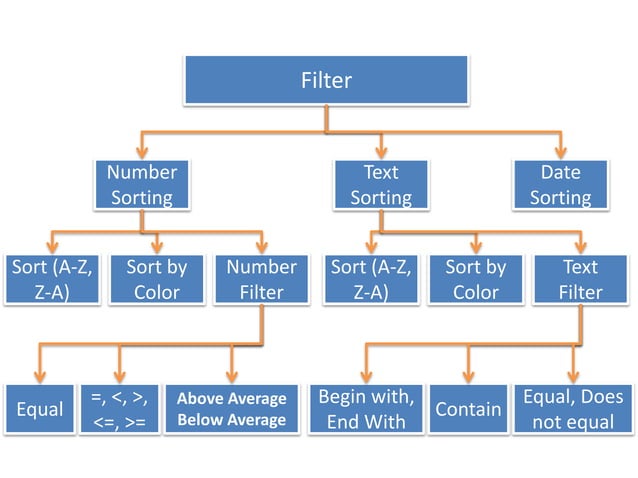 Sorting and Filtering.pptx | Technology & Computing