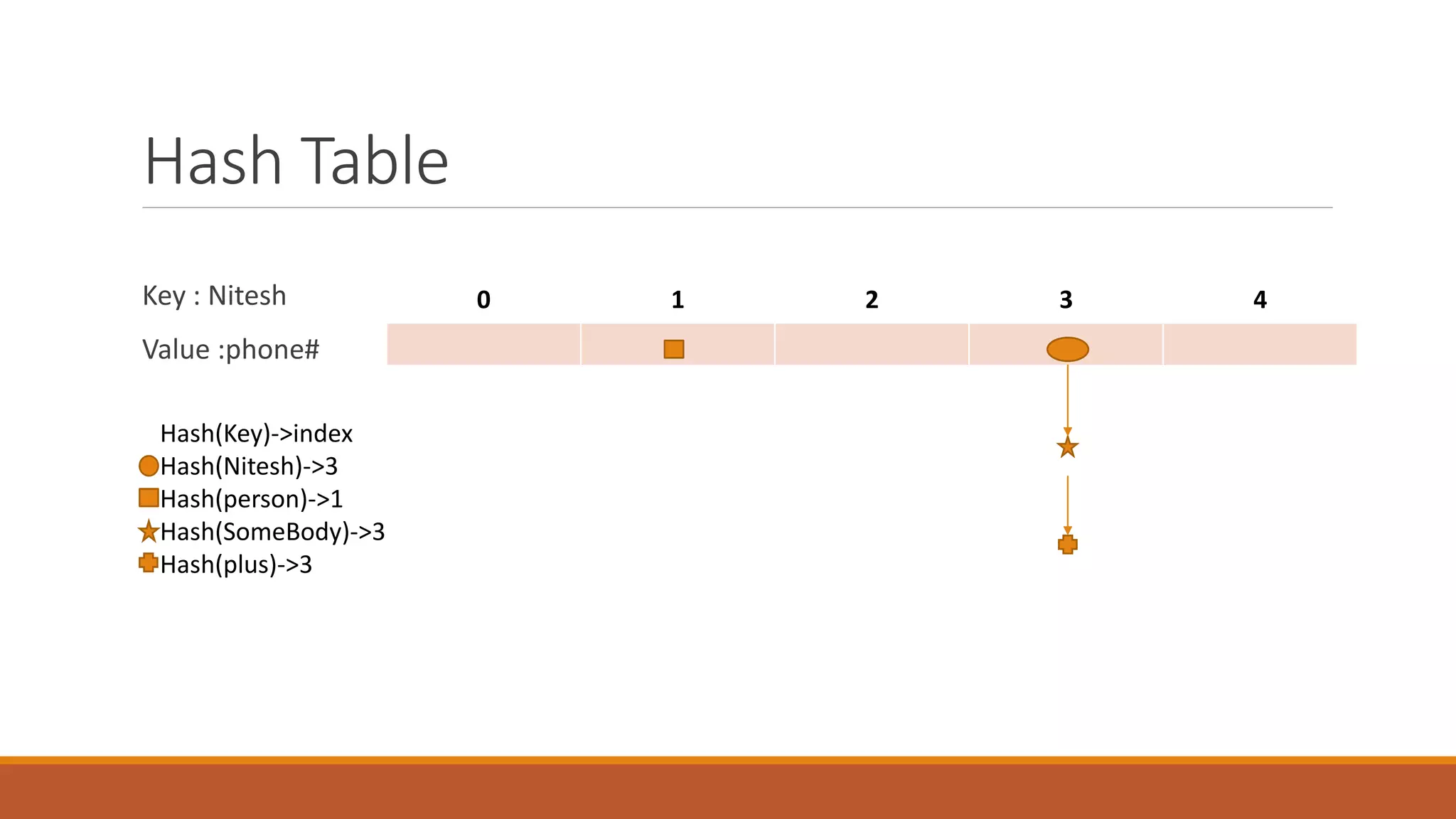 Sorting and hashing concepts | PPT