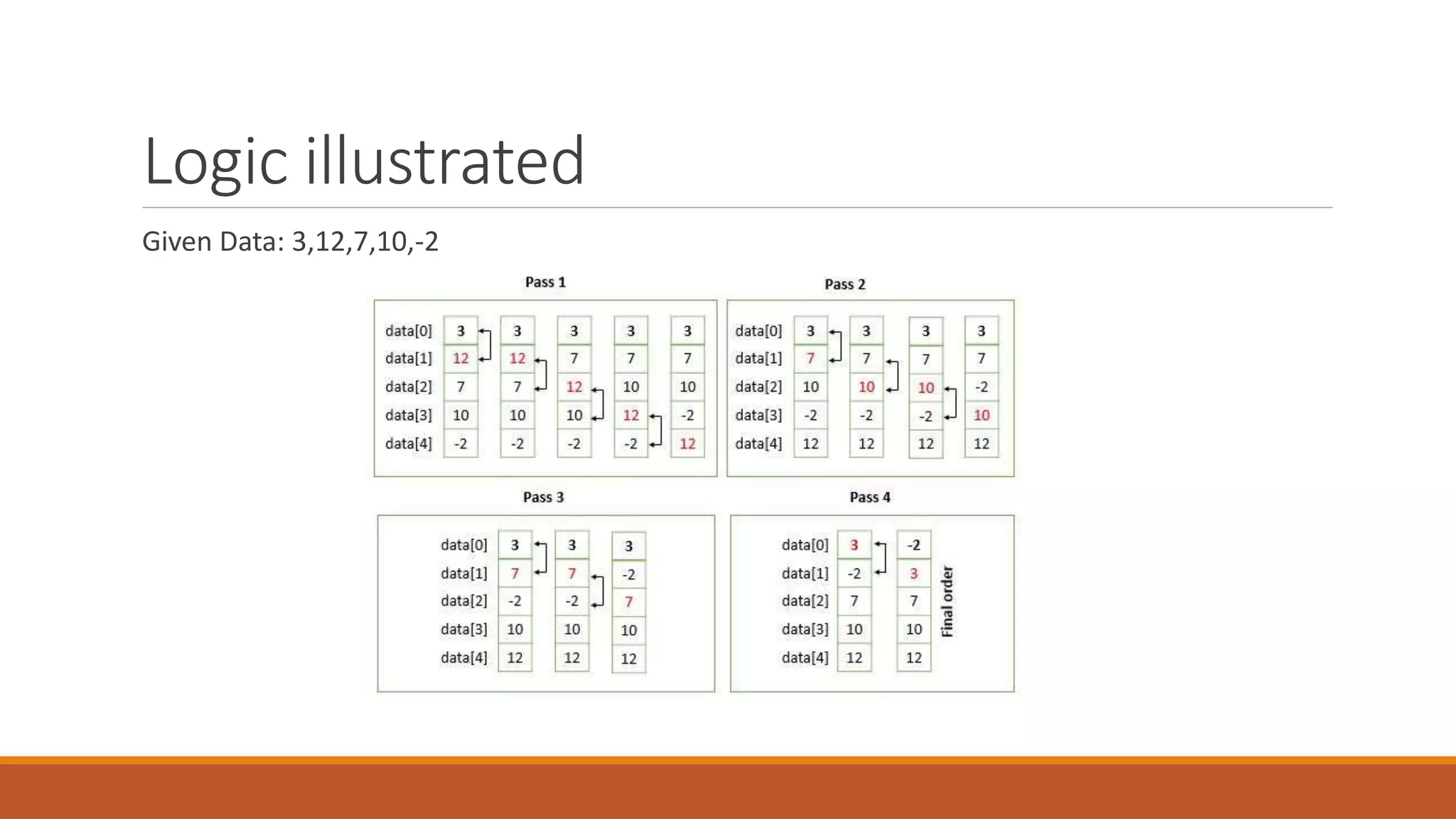 Sorting and hashing concepts | PPT