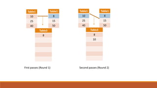 Sorting and hashing concepts | PPT