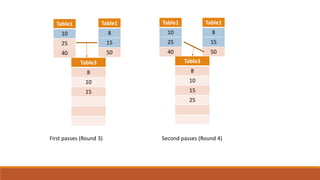 Sorting and hashing concepts | PPT