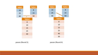 Sorting and hashing concepts | PPT