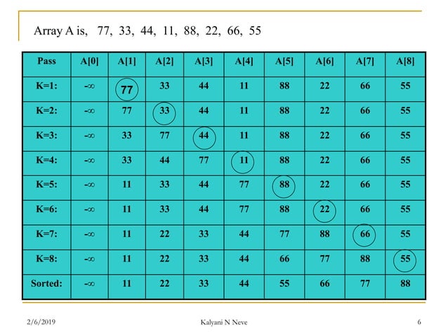 Sorting and searching | PPSX | Programming Languages | Computing