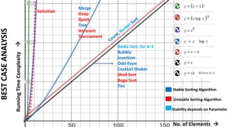 Sorting tech comparision | PPT