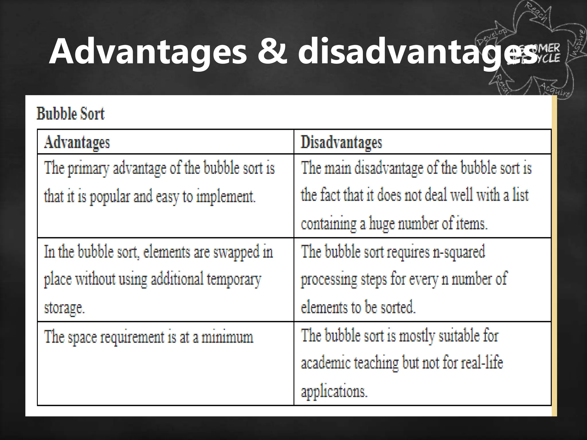 SORTING techniques.pptx | Programming Languages | Computing