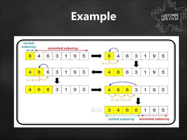 SORTING techniques.pptx | Programming Languages | Computing