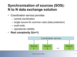 Practical process patterns: SOS | PPT