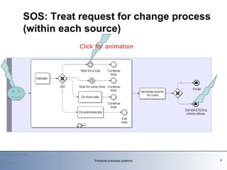 Practical process patterns: SOS | PPT