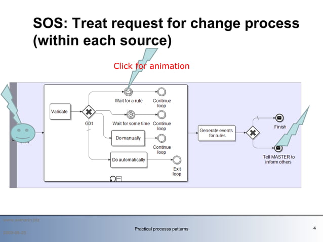 Practical process patterns: SOS | PPT