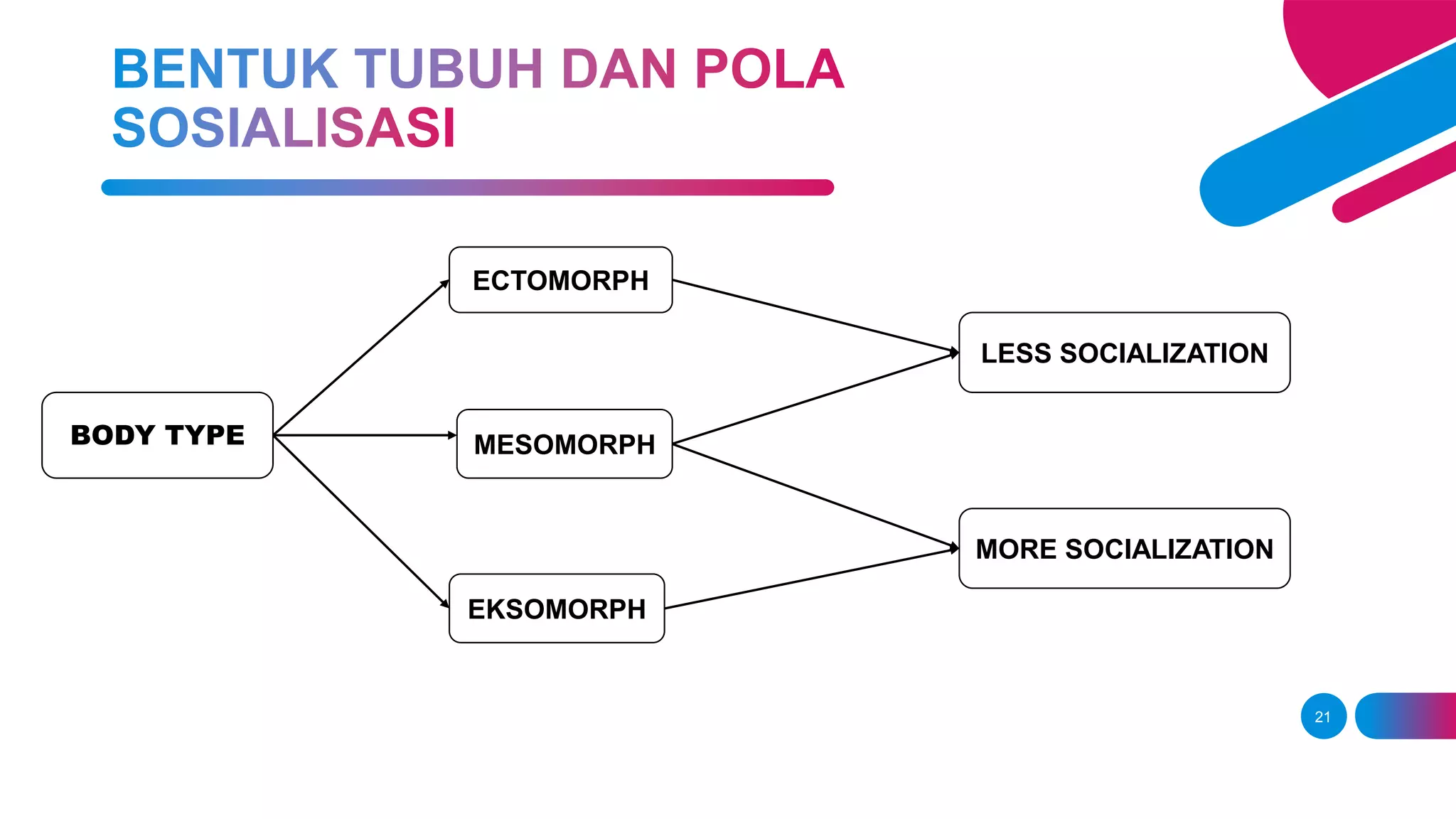 SOS1_Sosialisasi dan Interaksi Sosial.pptx