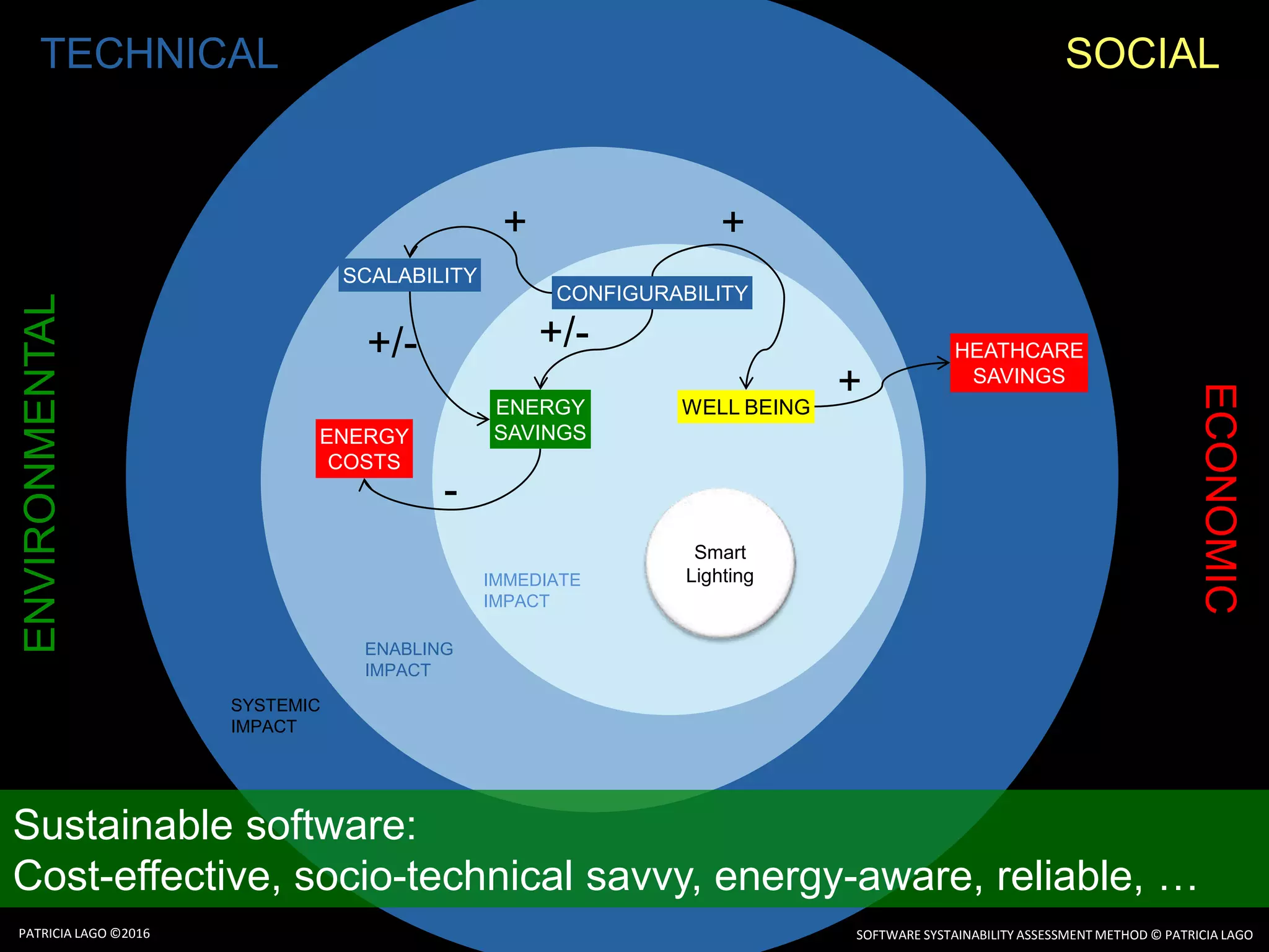 SoSA: A Software Sustainability Assessment Method | PPTX | Computer ...