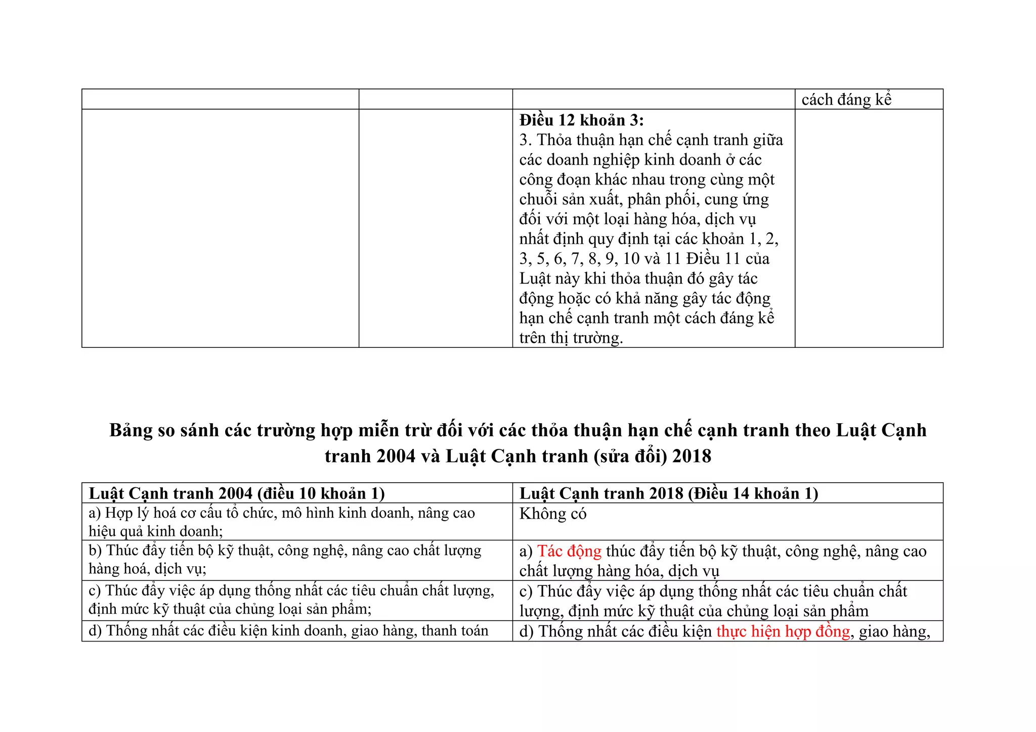 So sanh canh tranh 2004 va 2018 hanh vi han che canh tranh | PDF