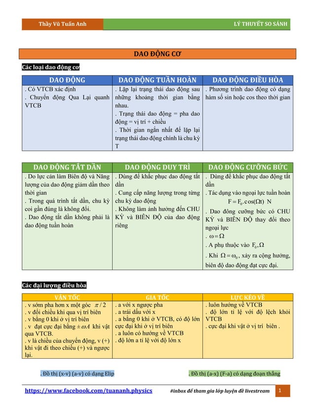 So sanh ly thuyet Ly 12 | PDF