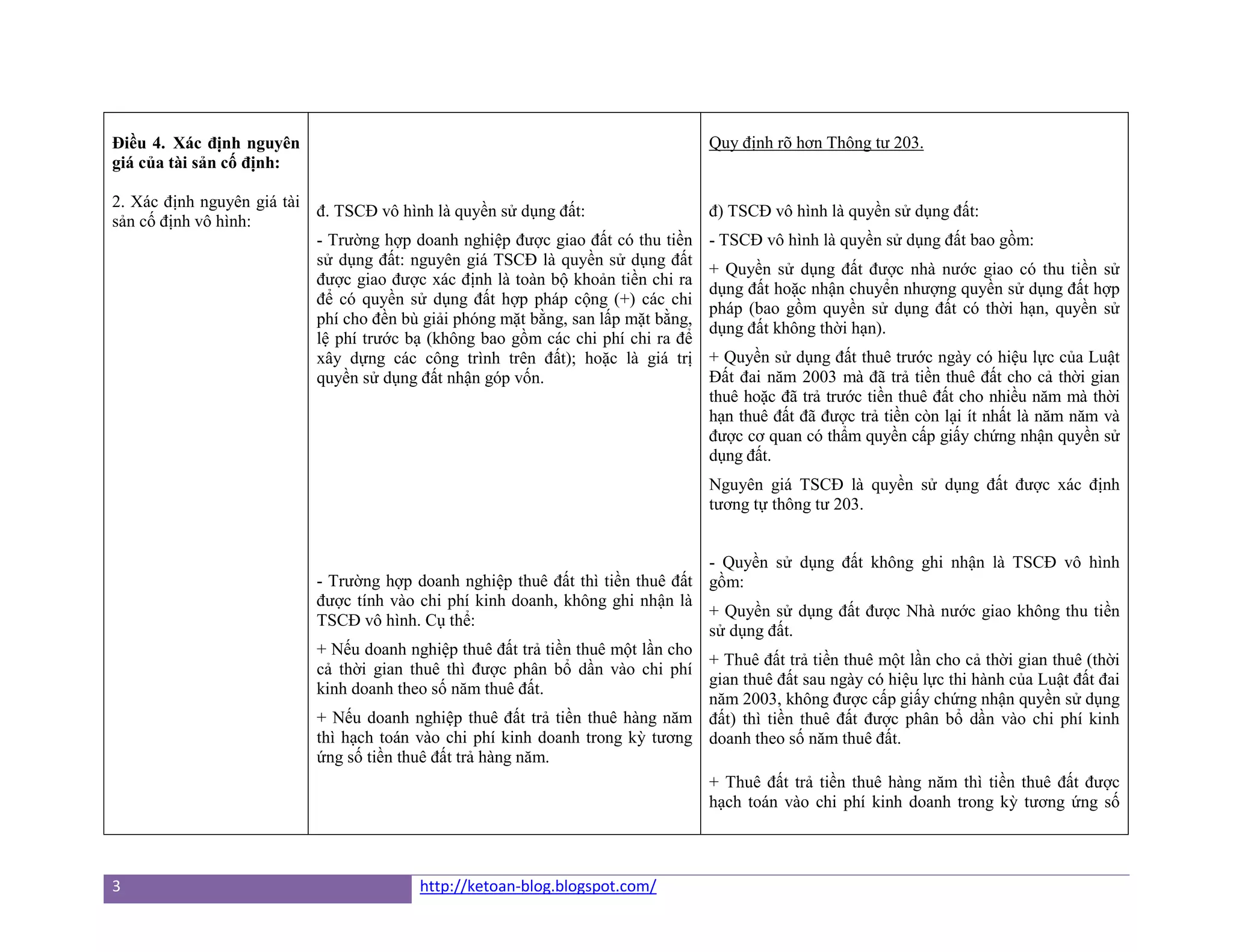 So sanh TT45/2013 và TT203/209 ve TSCD | PDF
