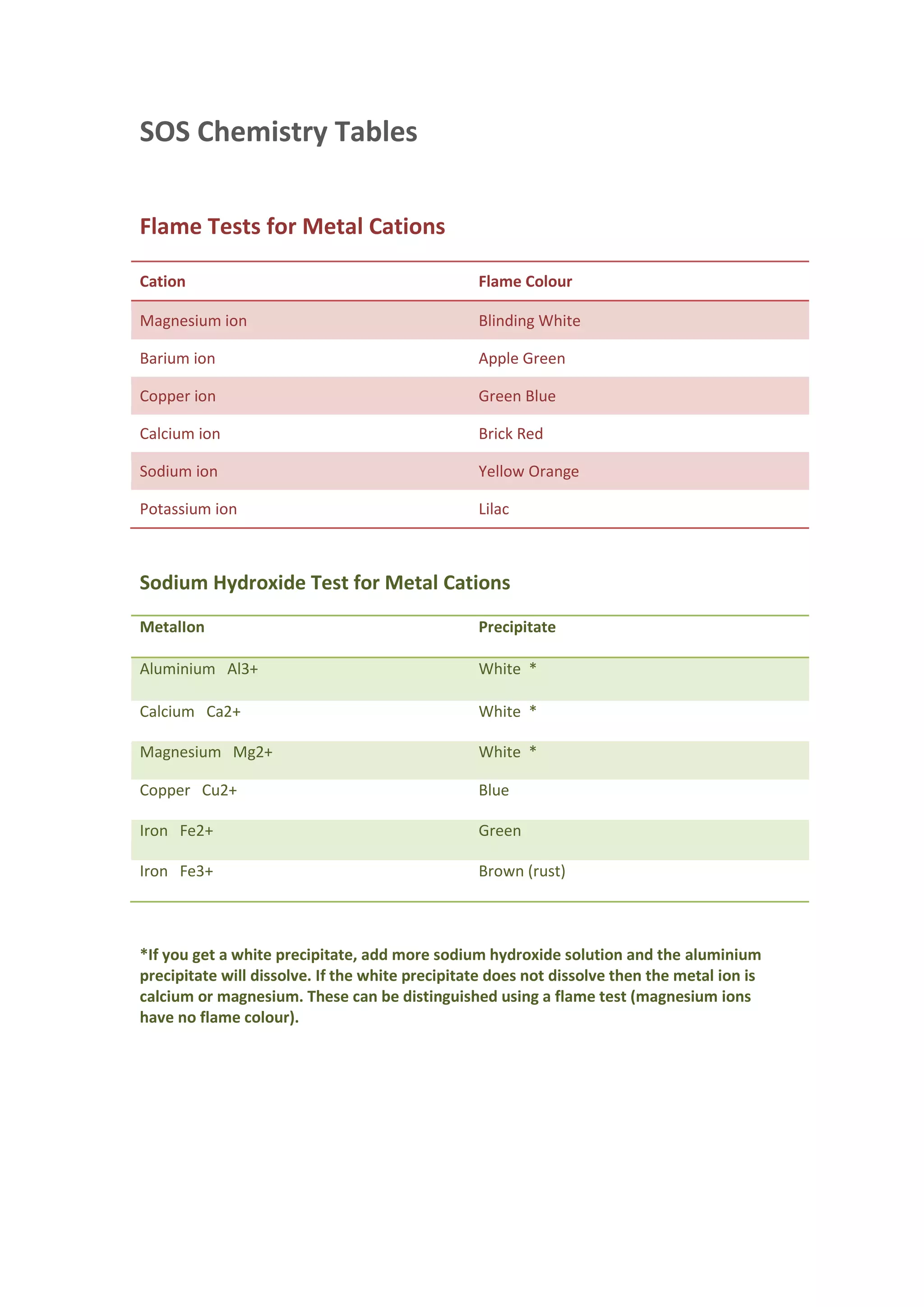 Sos chemistry tables | DOCX