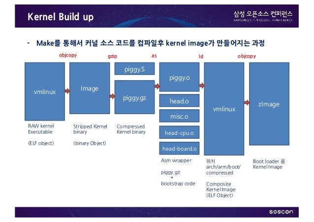 Linux Kernel Boot Process , SOSCON 2015, By Mario Cho