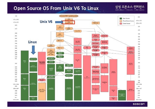 Linux Kernel Boot Process , SOSCON 2015, By Mario Cho