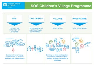 SOS CHILDREN’S VILLAGES OF INDIA | PPT
