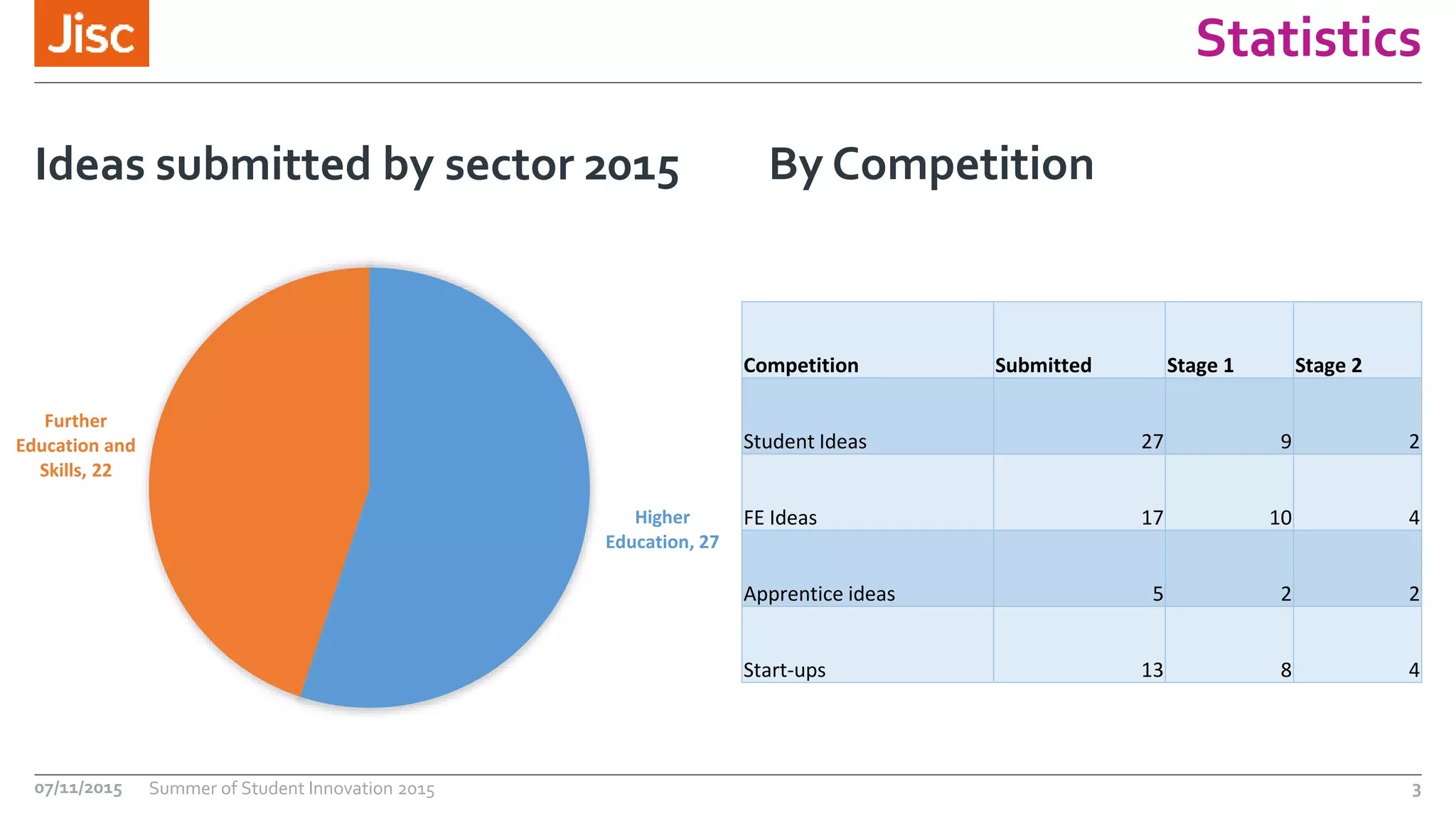 Summer of Student Innovations 2015 in numbers | PPTX