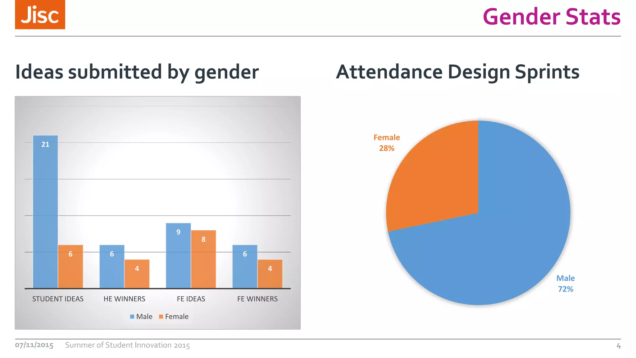 Summer of Student Innovations 2015 in numbers | PPTX