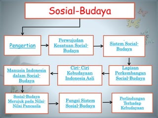 Sosial Budaya Mencerminkan Budaya Bangsa | PPT