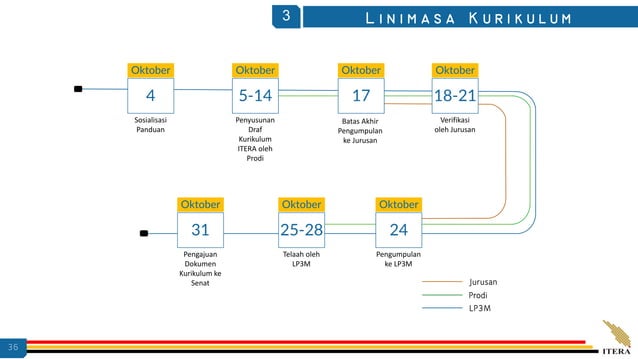 Sosialiasi Pedoman Kurikulum Implementasi MBKM ITERA 2022 | PPT