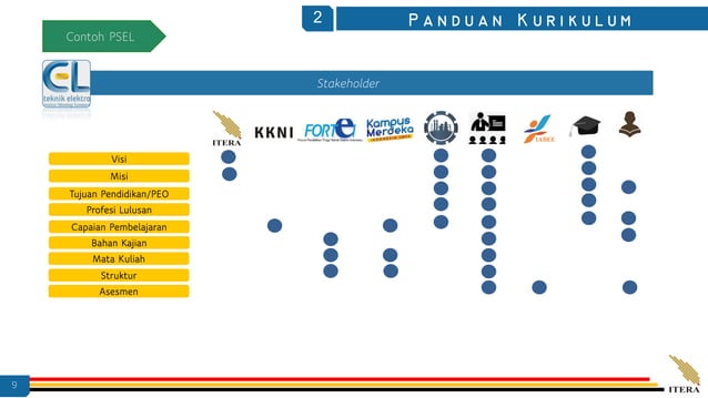 Sosialiasi Pedoman Kurikulum Implementasi MBKM ITERA 2022 | PPT