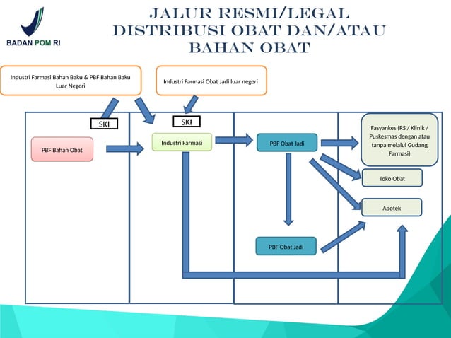 Sosialisalisasi PerkaBPOM No. 25 thn 2017 - Tata Cara Sertifikasi CDOB (Balai Besar POM Bandung ...