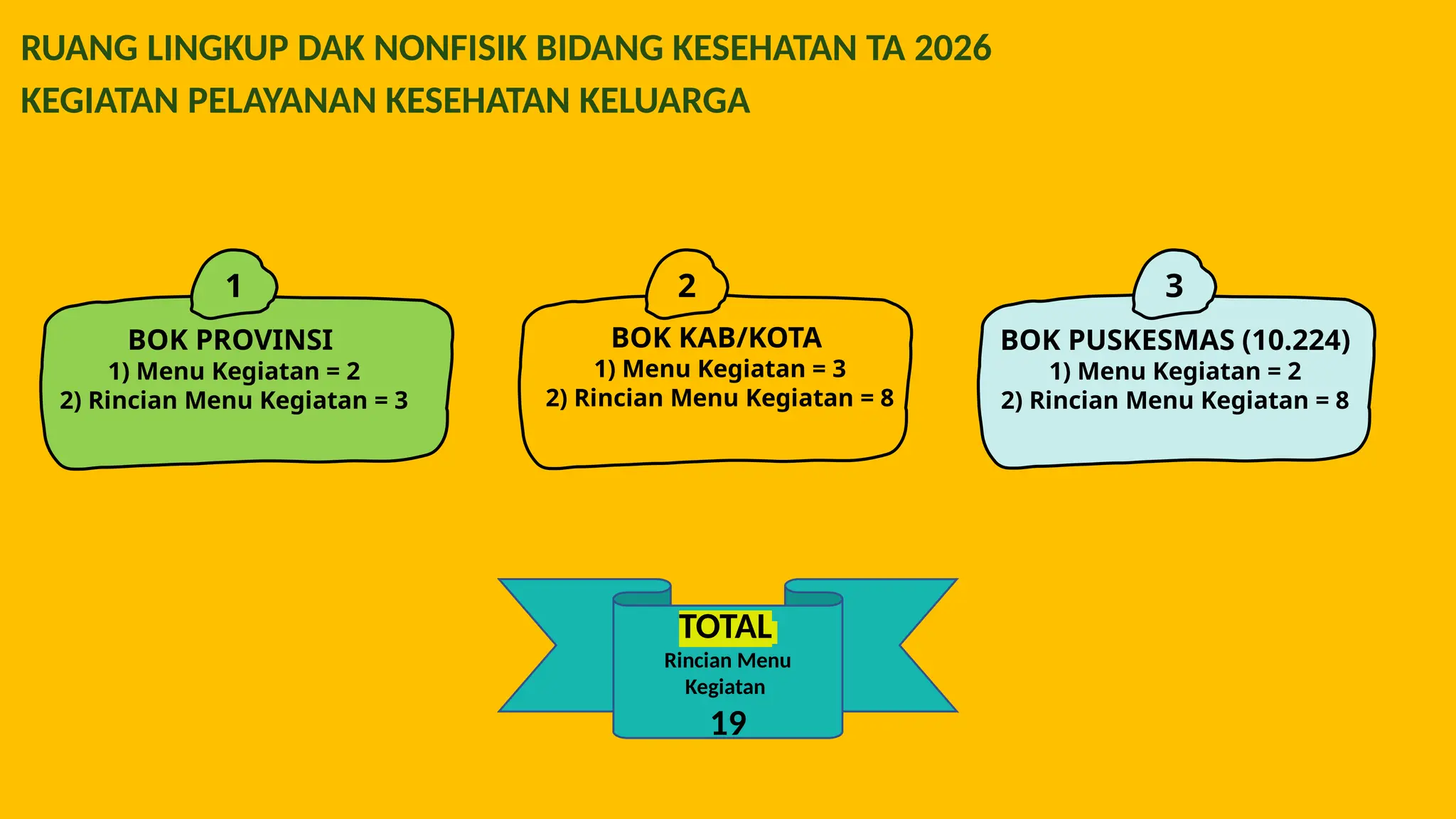 Sosialisasi - MENU DAK NONFISIK Yankes Keluarga TA 2026.pptx