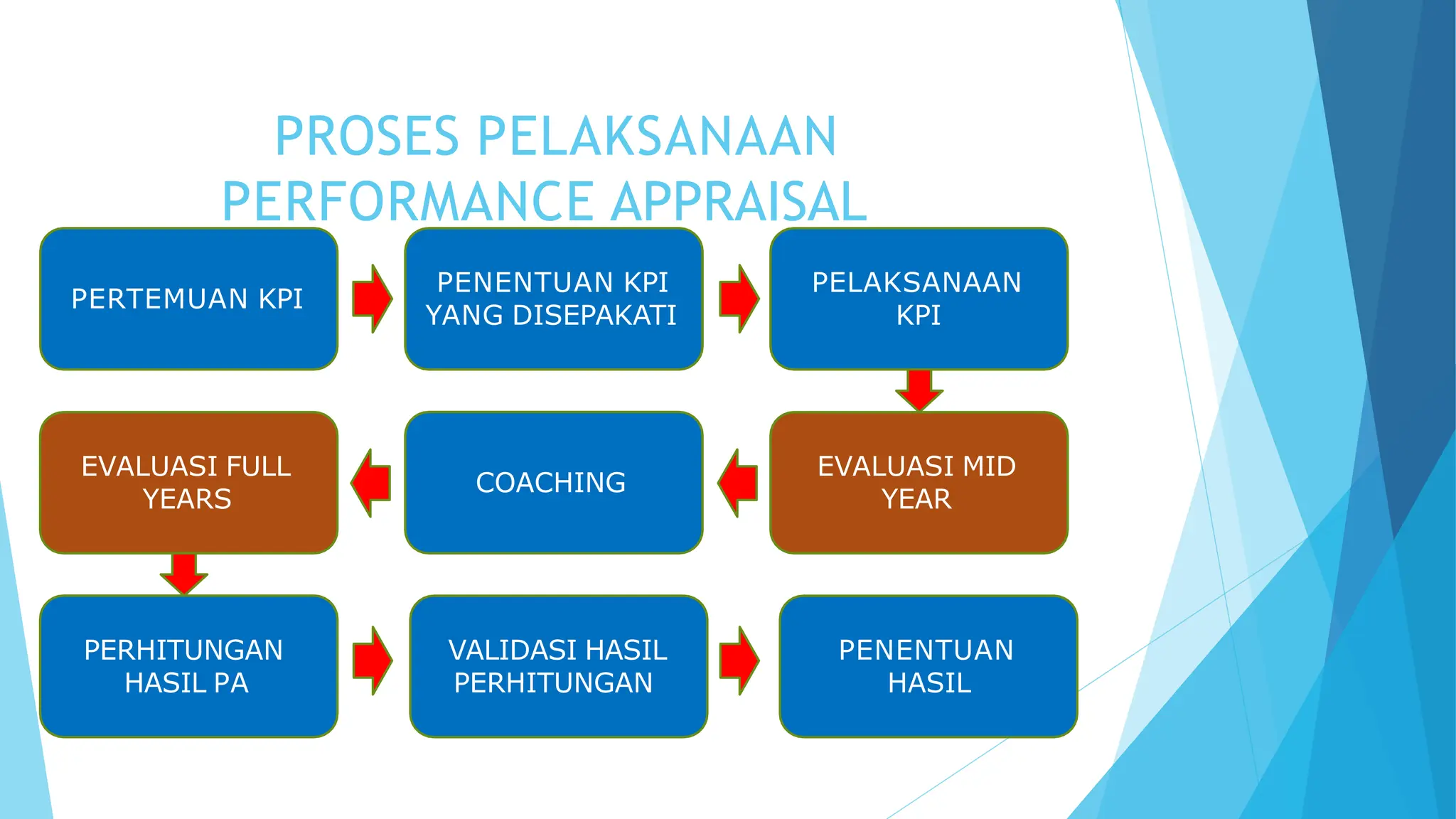 SOSIALISASI-PEMBUATAN-KEY-PERFORMANCE-INDICATOR-KPI.pptx