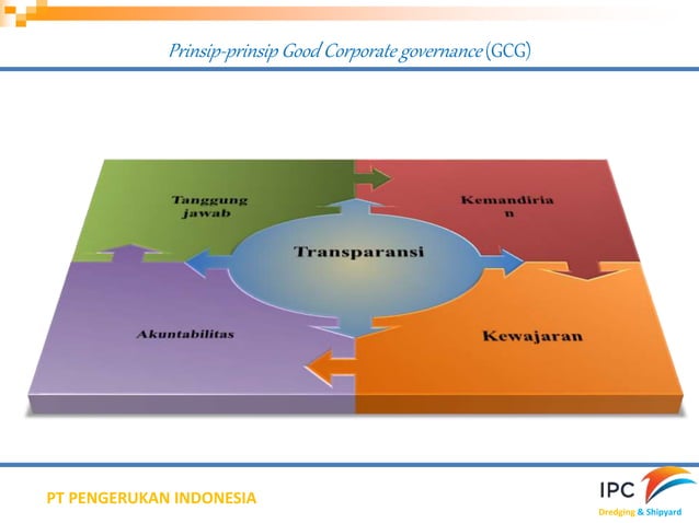 SOSIALISASI-PENERAPAN-GOOD-CORPORATE-GOVERNANCE-GCG.pptx